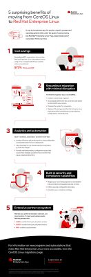 5 surprising benefits of moving from CentOS Linux to Red Hat Enterprise ...