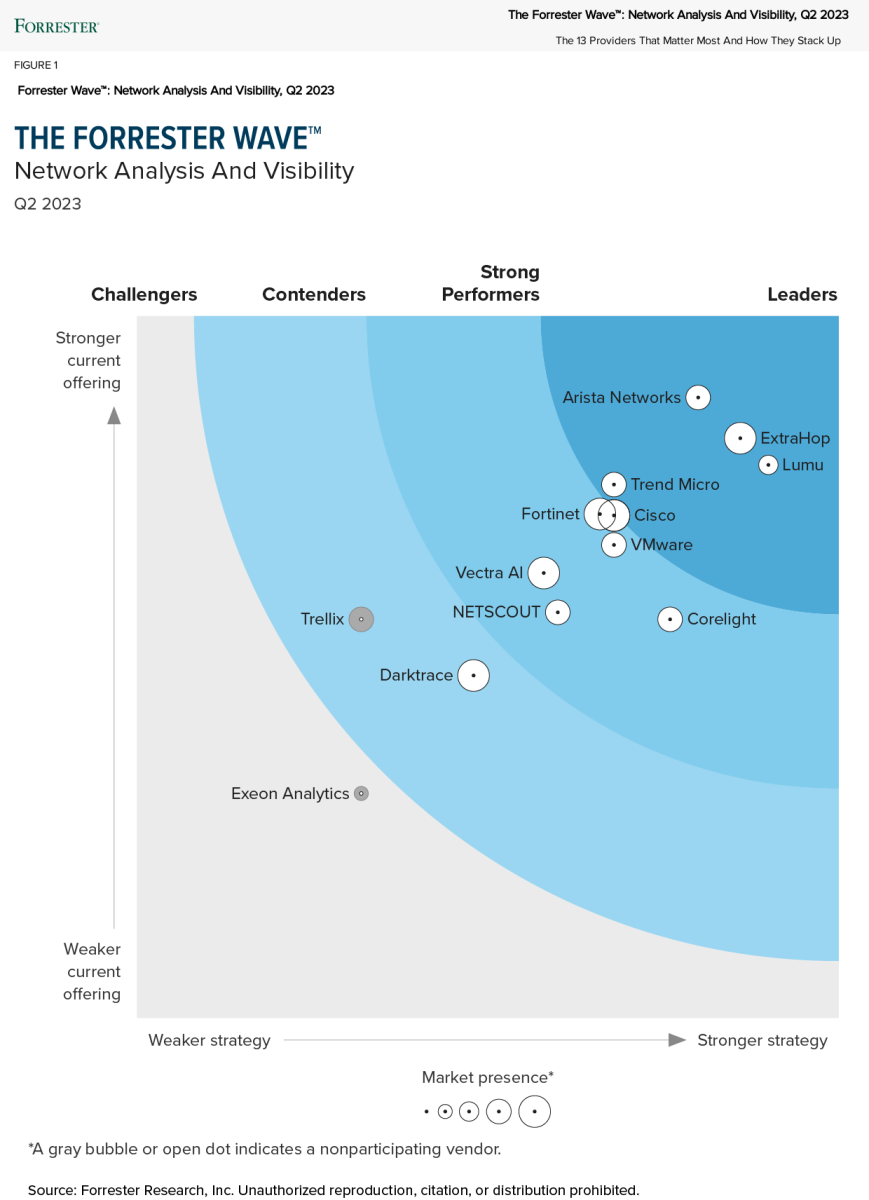 The Forrester Wave™: Network Analysis and Visibility, Q2 2023 | DemandTalk