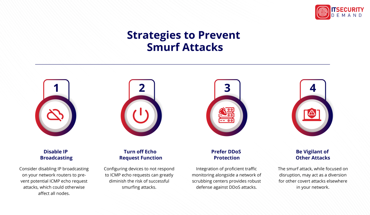 Intricate Working of Smurf Attacks Necessitates Utmost Prevention