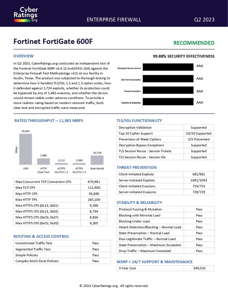 Fortinet FortiGate 600F | DemandTalk