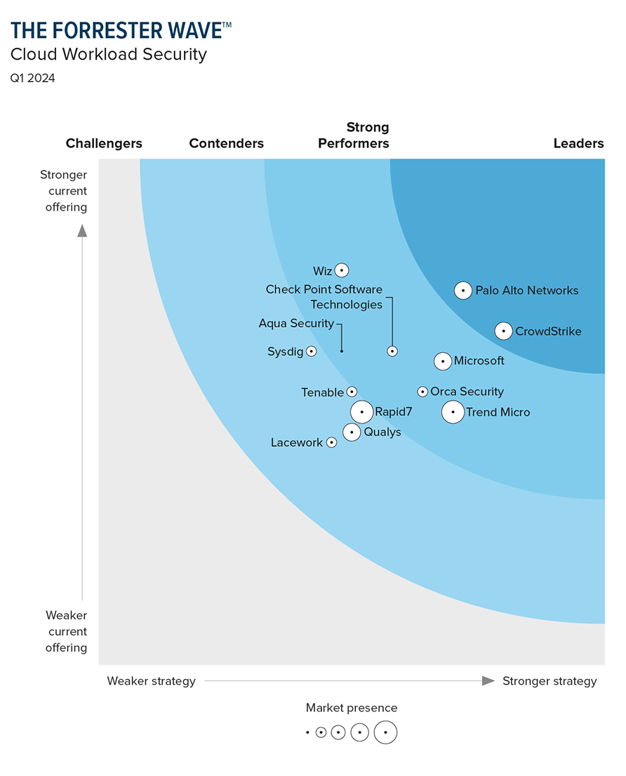 The Forrester Wave™: Cloud Workload Security, Q1 2024 | DemandTalk