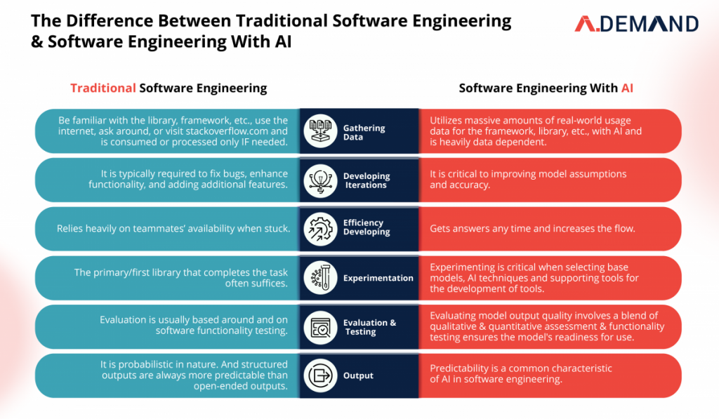 The Evolution of AI in Software Development | AI-Demand