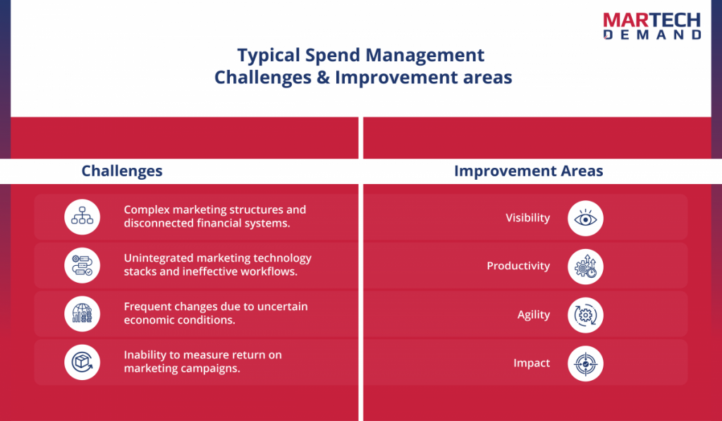 Profit-driven Marketing Spend Management Solution for Businesses