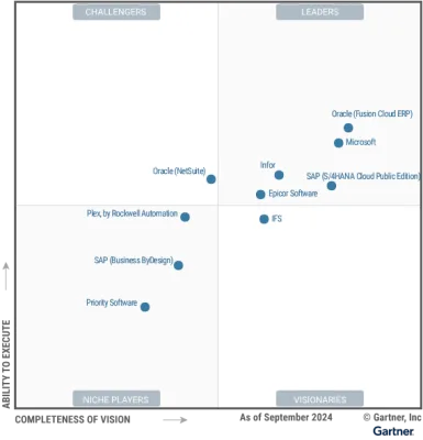 Magic Quadrant for Cloud ERP for Product-Centric Enterprises | DemandTalk