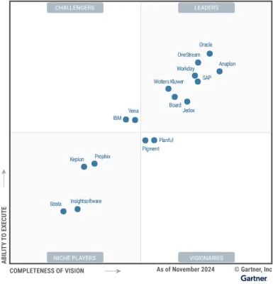 Magic Quadrant for Financial Planning Software | DemandTalk