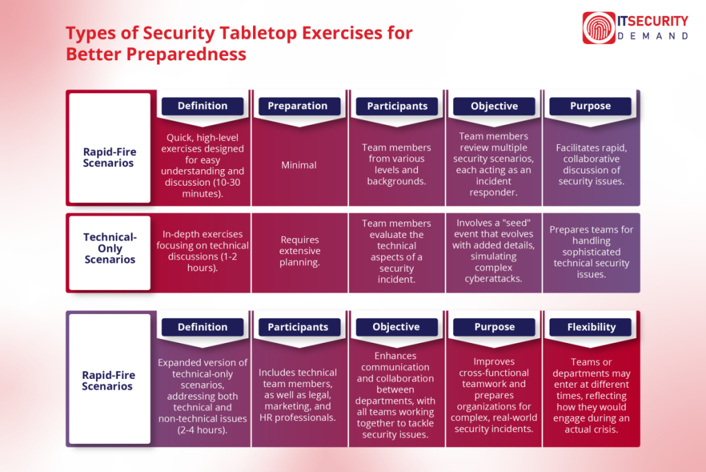 Cybersecurity Tabletop Exercise to Evaluate Cybersecurity Readiness